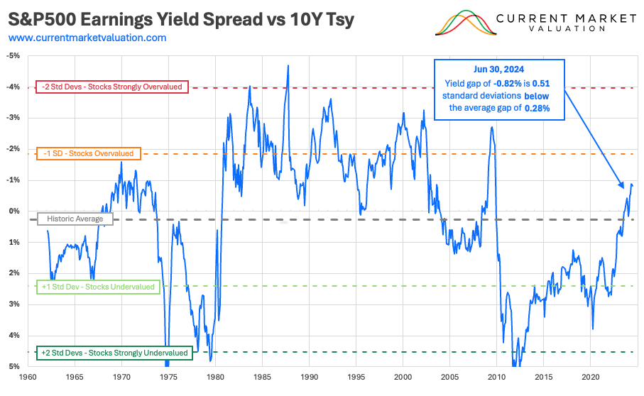 Earnings Yield Gap