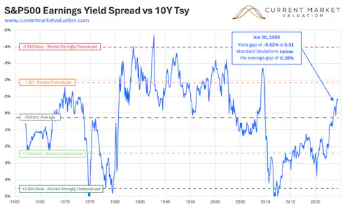 Earnings Yield Gap