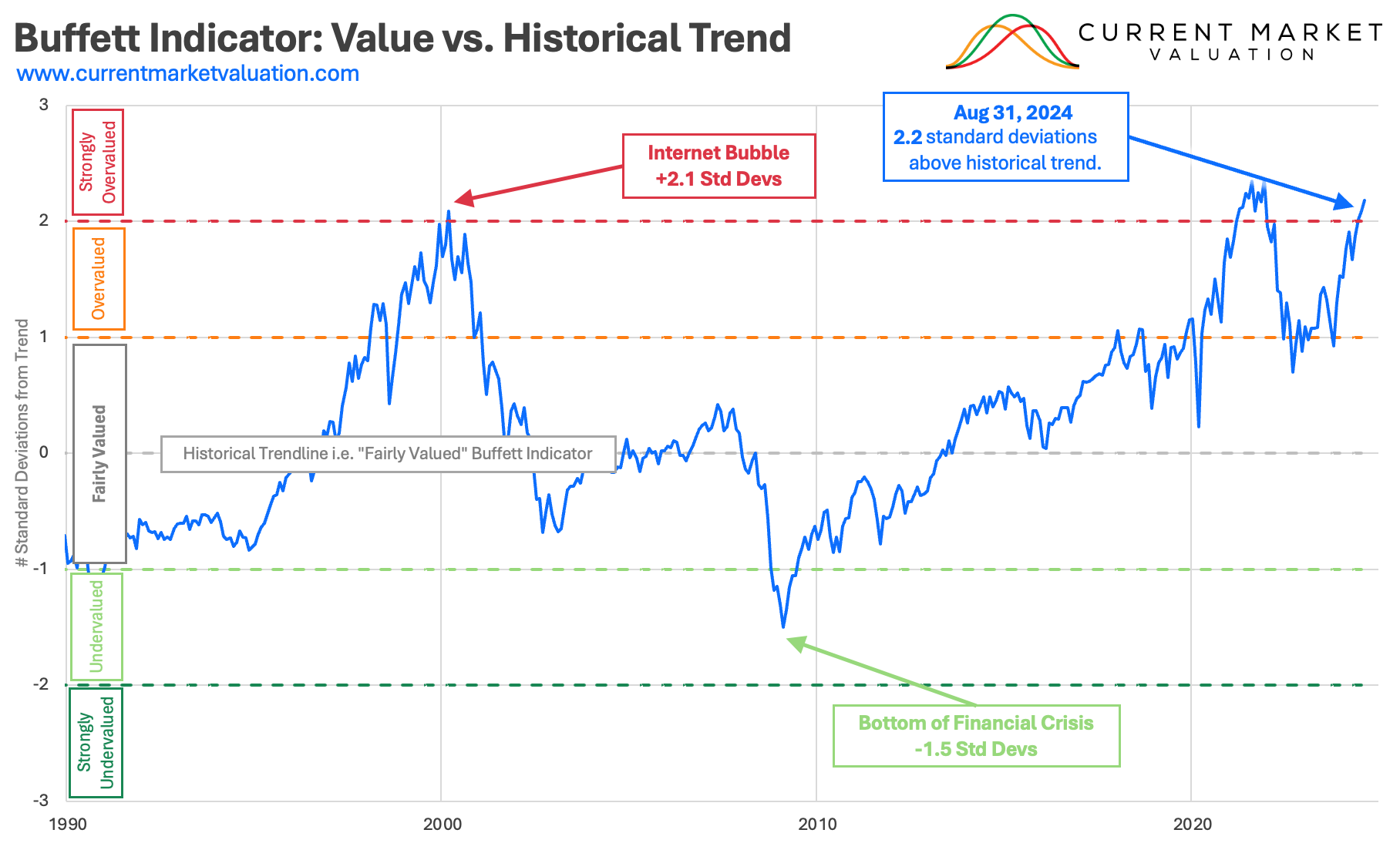 Buffett Indicator Valuation Model