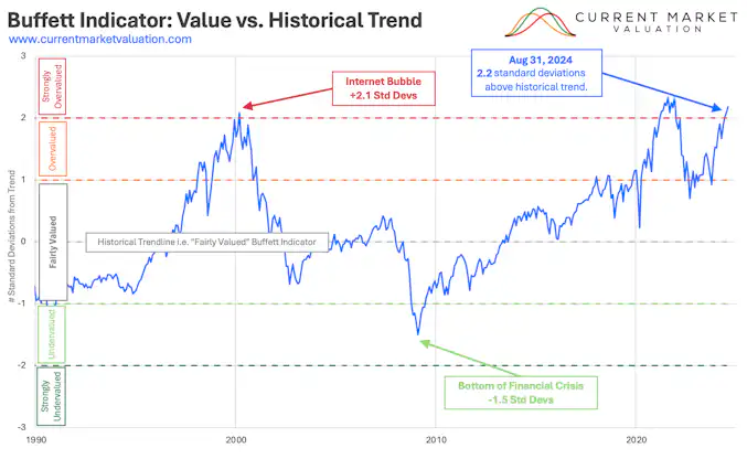 Buffett Indicator Valuation Model