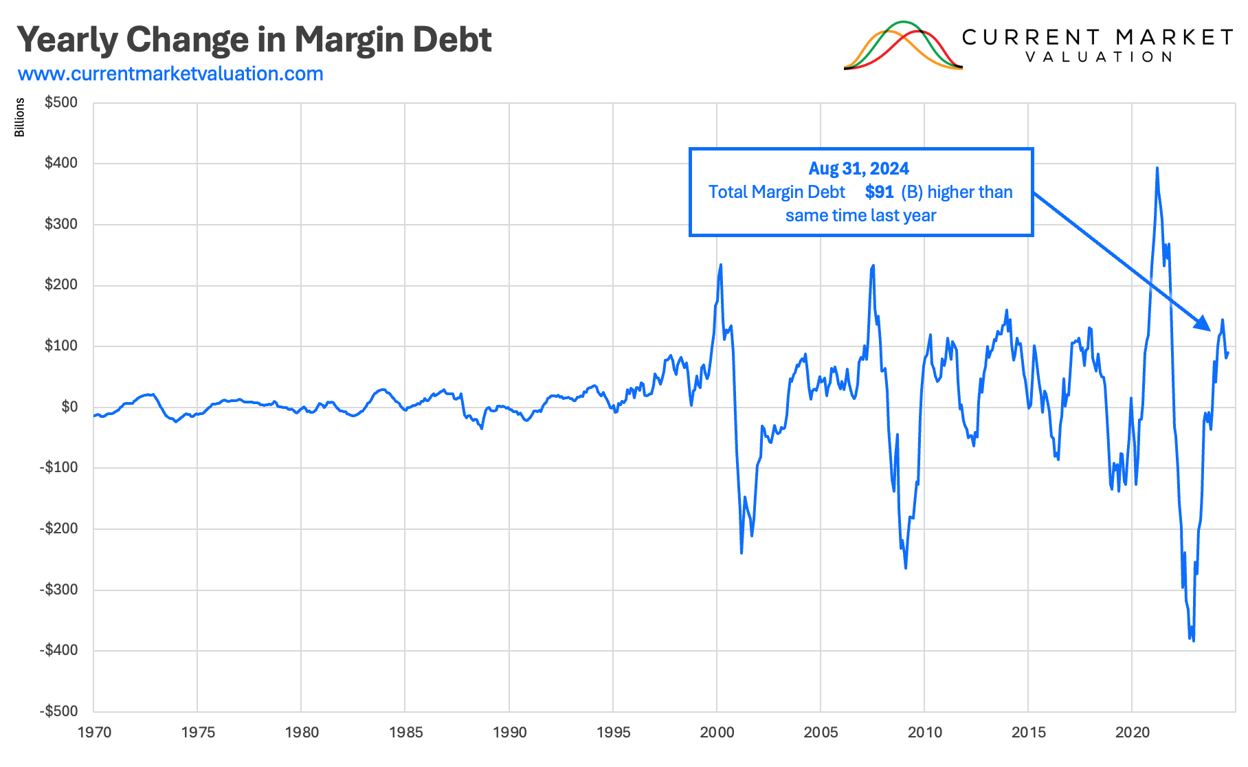 Margin Debt Valuation Model