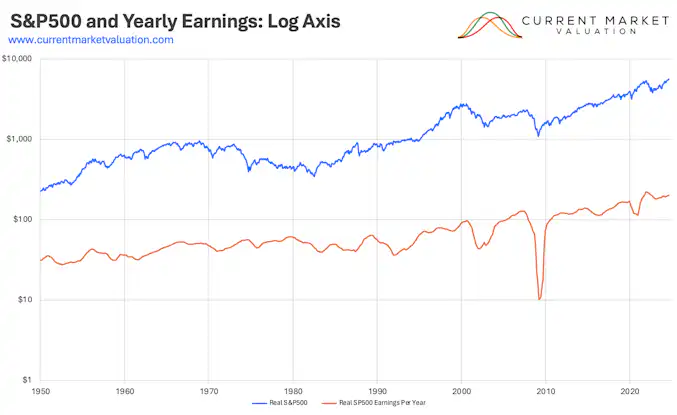 Using P/E Ratio to Determine Current US Stock Market Valuation