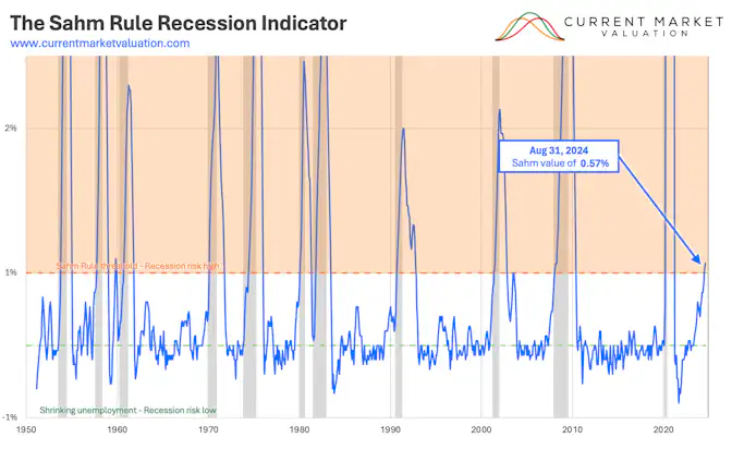 Sahm Rule Recession Indicator