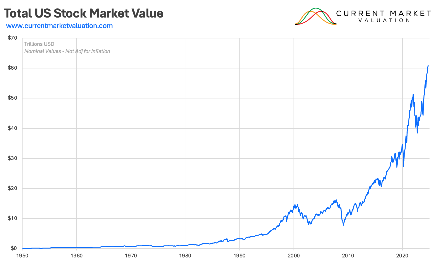 Buffett Indicator Valuation Model