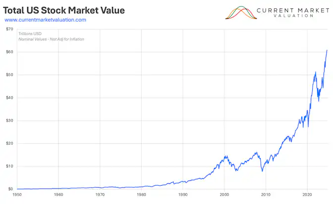 Buffett Indicator Valuation Model