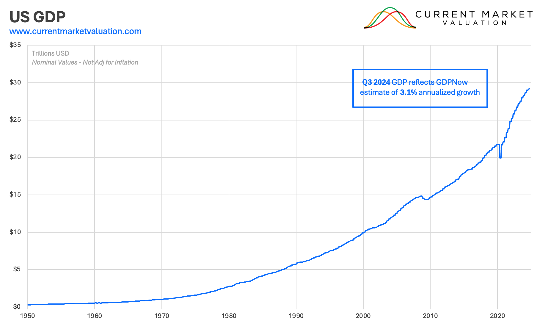 Buffett Indicator Valuation Model