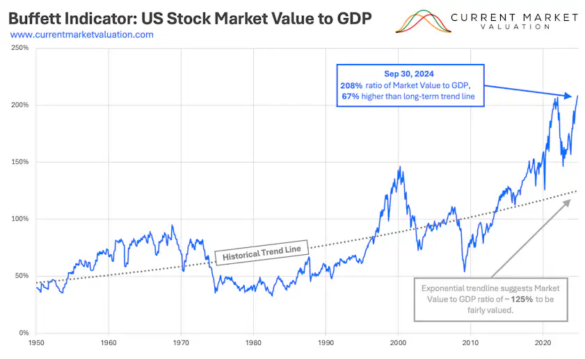 Buffett Indicator Valuation Model
