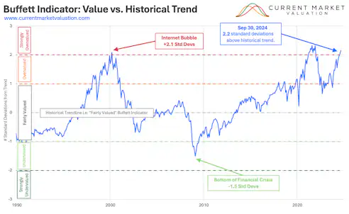 Buffett Indicator Valuation Model