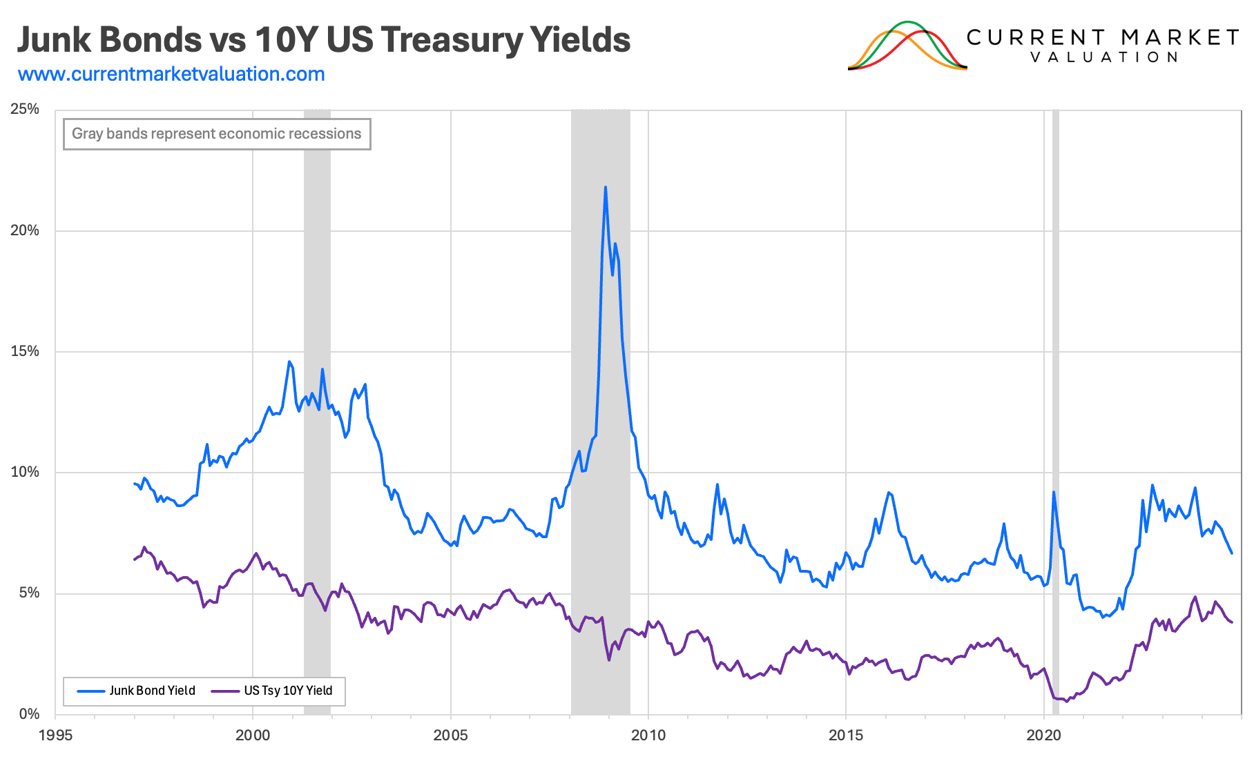 Junk Bond Spreads