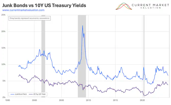 Junk Bond Spreads