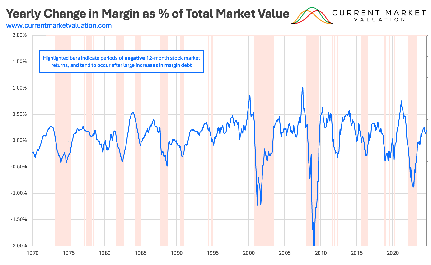 Margin Debt Valuation Model