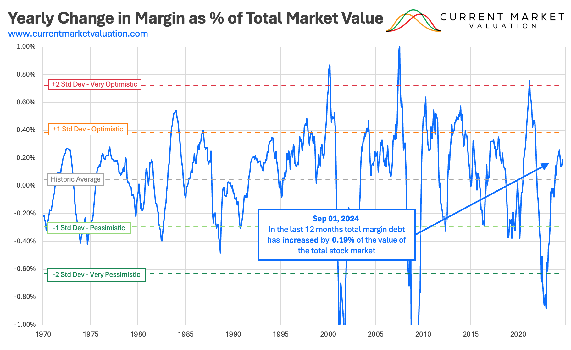 Margin Debt Valuation Model