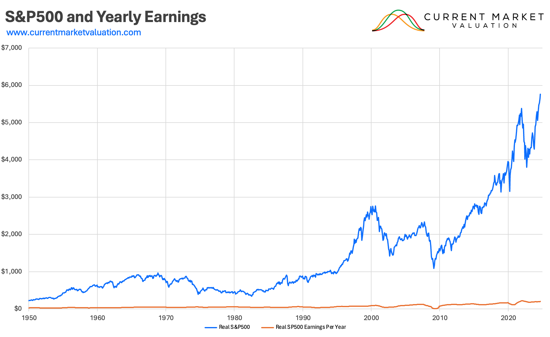 Using P/E Ratio to Determine Current US Stock Market Valuation