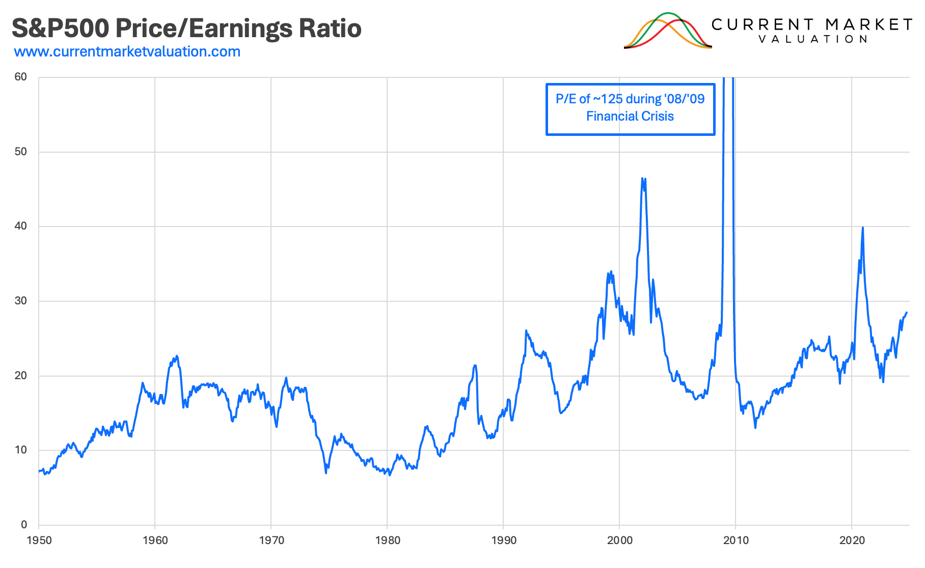 Using P/E Ratio to Determine Current US Stock Market Valuation