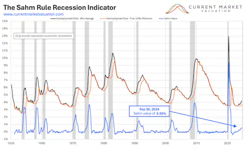 Sahm Rule Recession Indicator
