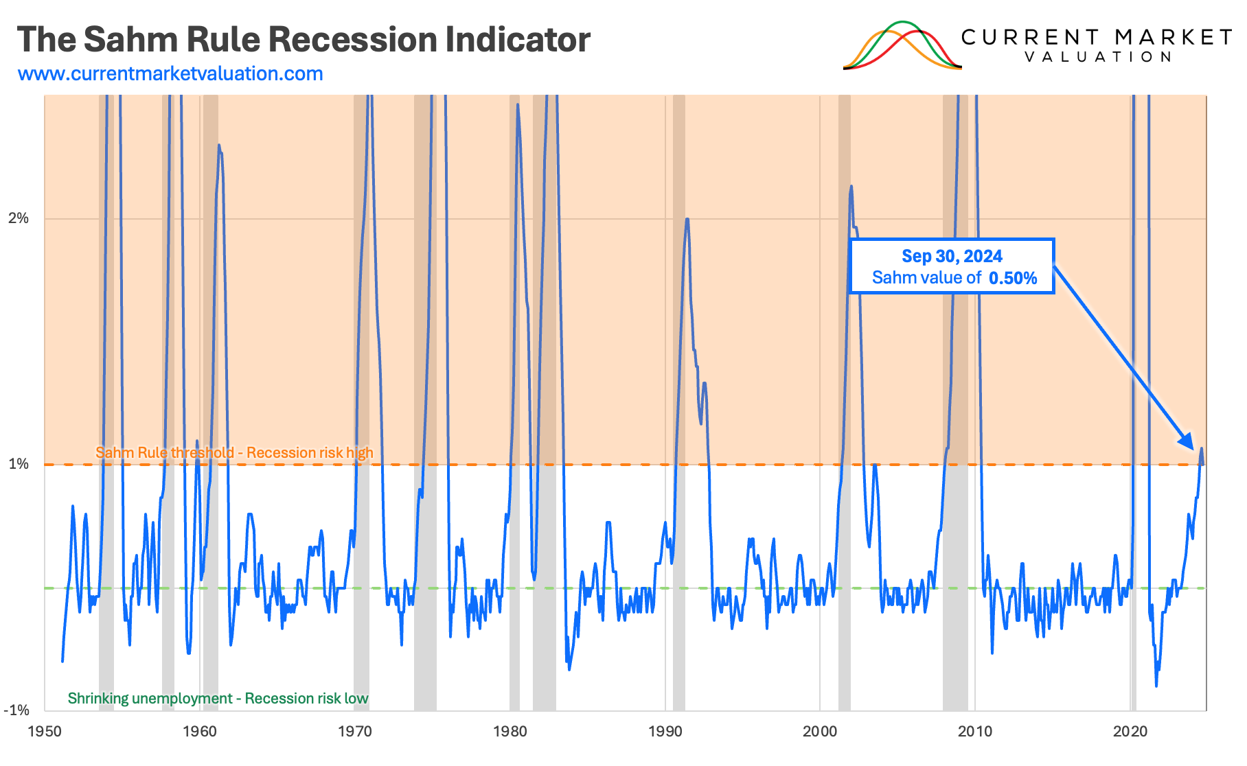 Sahm Rule Recession Indicator
