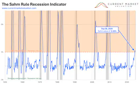 Sahm Rule Recession Indicator