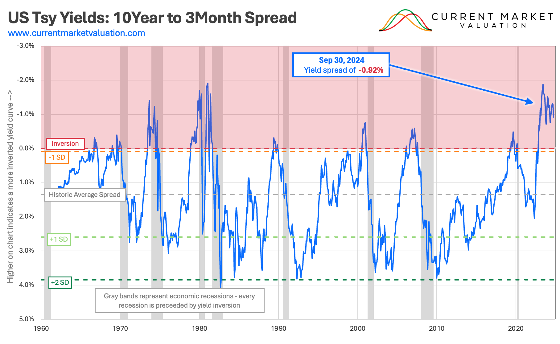 Yield Curve Valuation Model