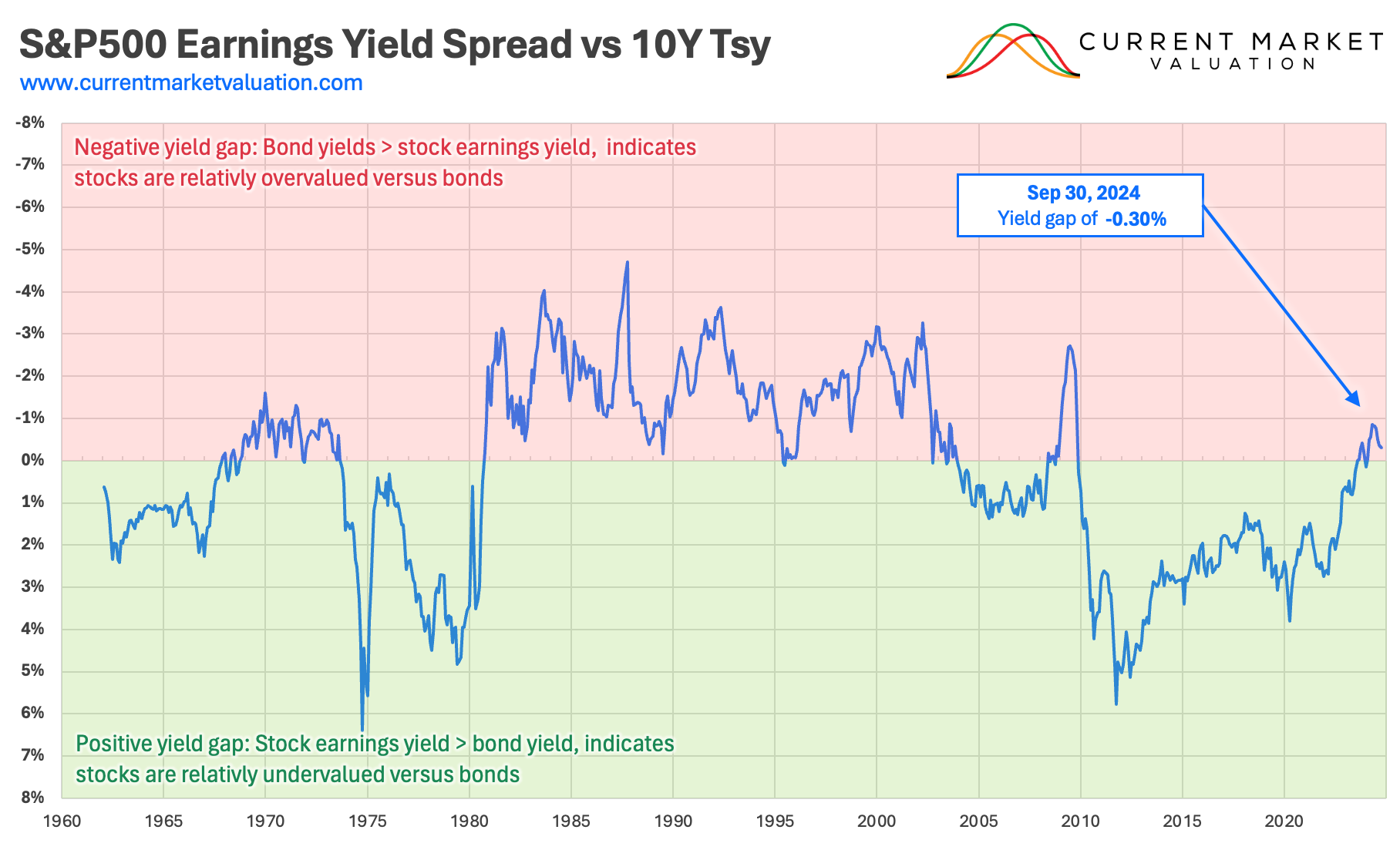 Earnings Yield Gap