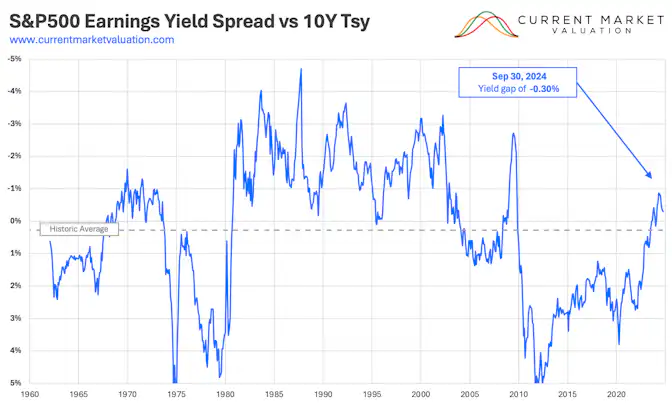 Earnings Yield Gap