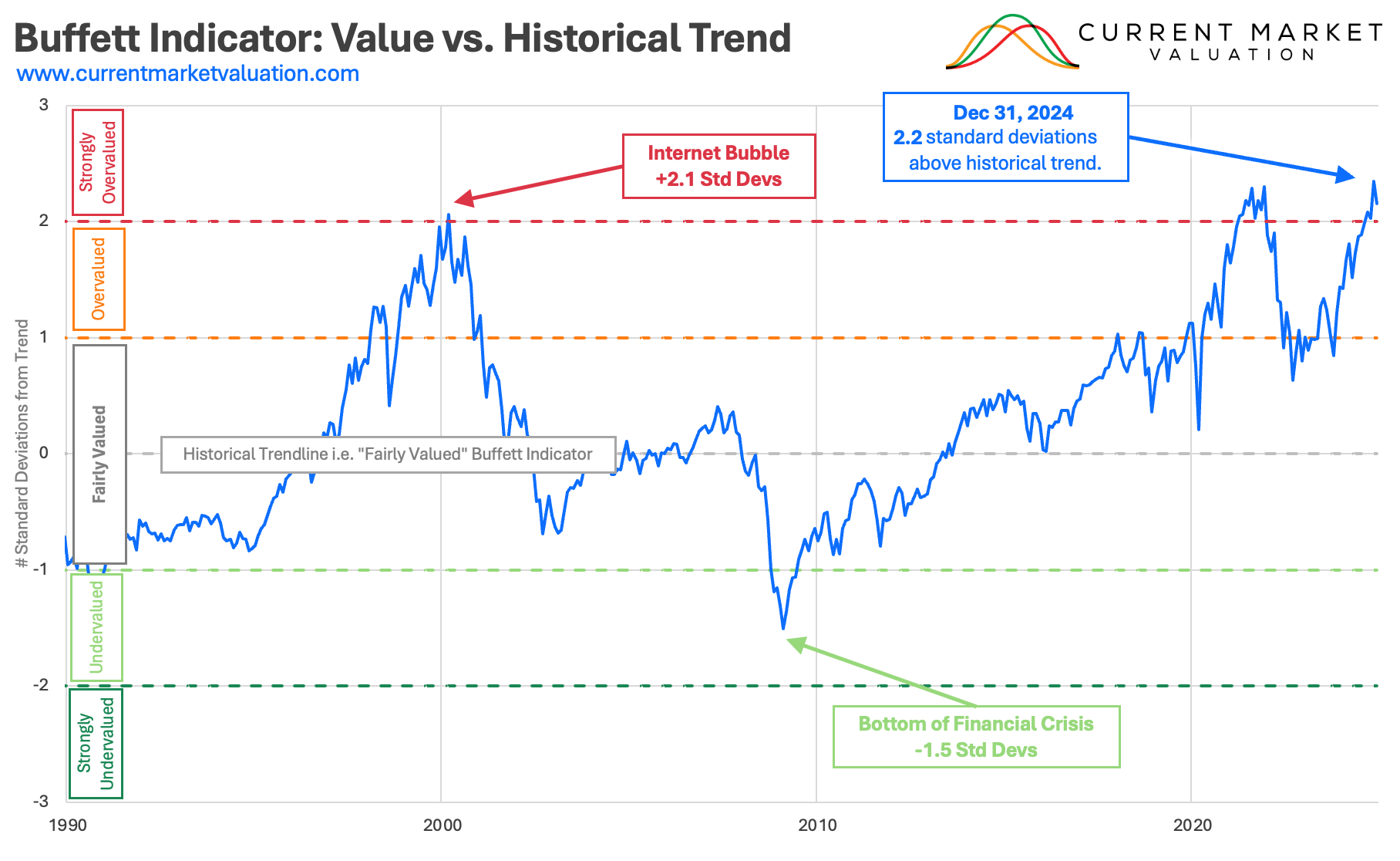 Buffett Indicator Valuation Model