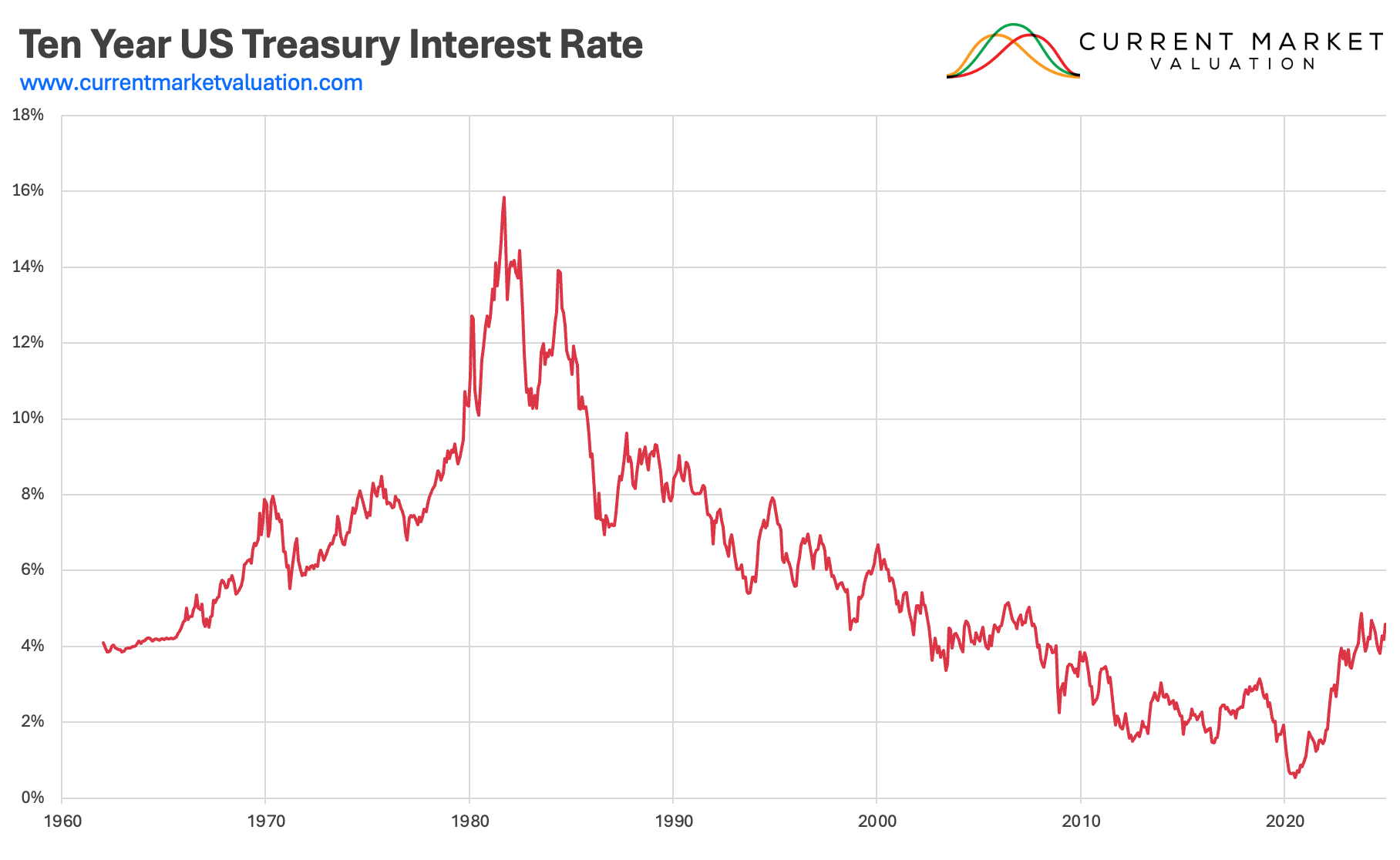 Interest Rates vs Stock Market | Analyzing the Correlation with 10-Year ...