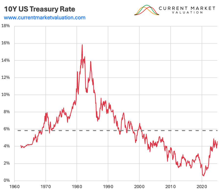 Interest Rates vs Stock Market | Analyzing the Correlation with 10-Year ...