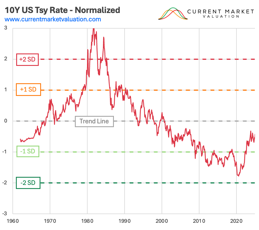 Interest Rates vs Stock Market | Analyzing the Correlation with 10-Year ...