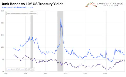 Junk Bond Spreads