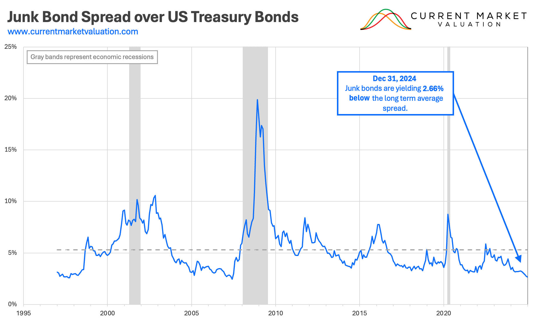 Junk Bond Spreads
