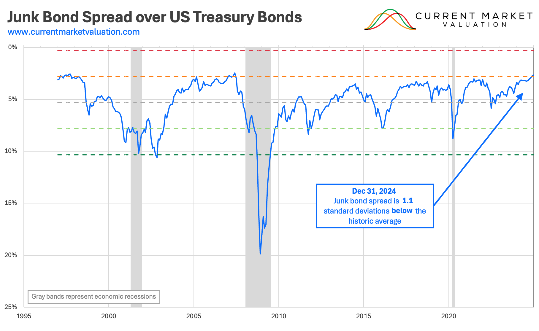 Junk Bond Spreads