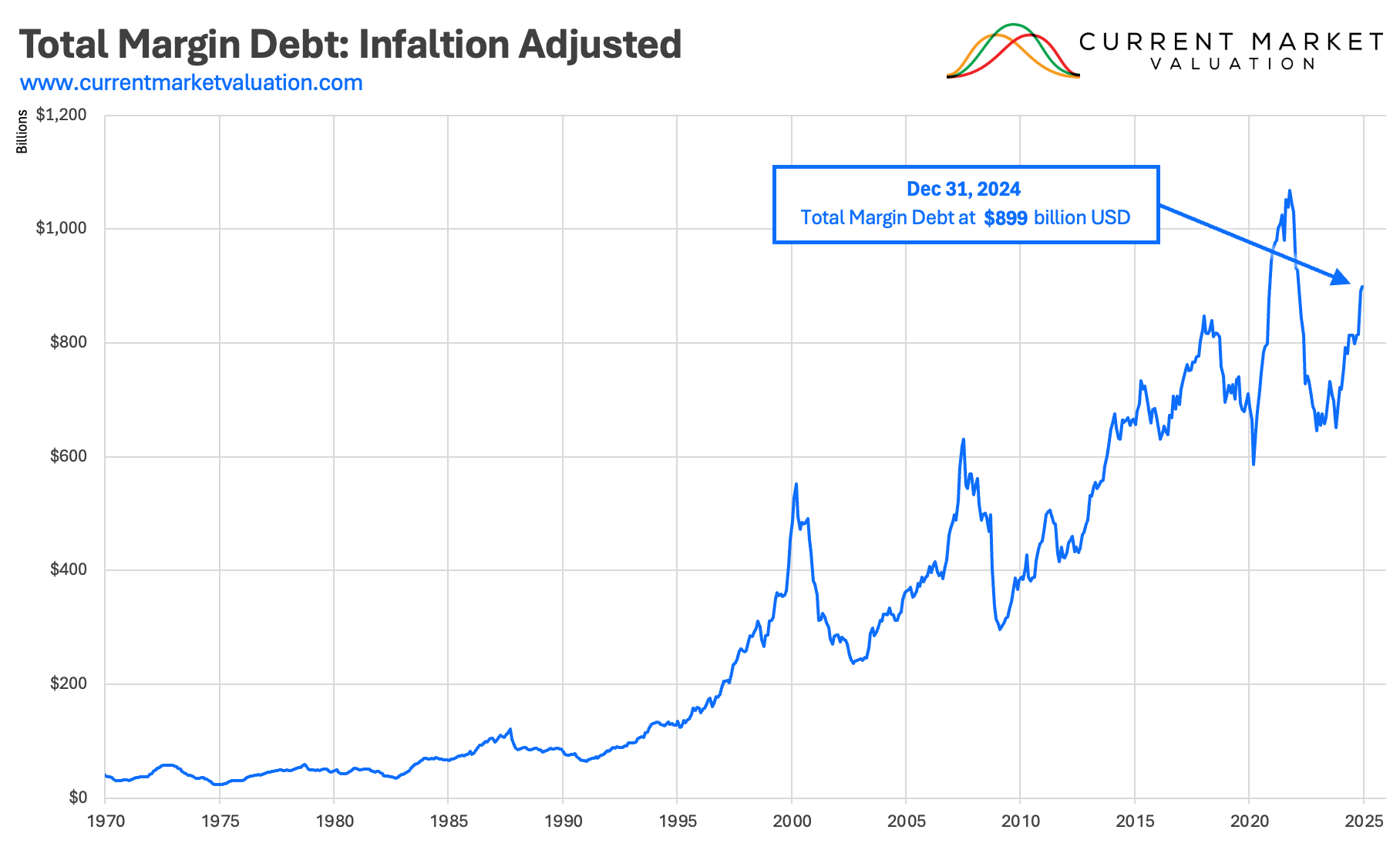 Margin Debt Valuation Model
