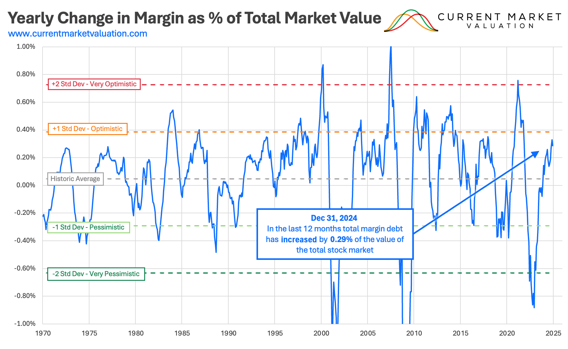 Margin Debt Valuation Model