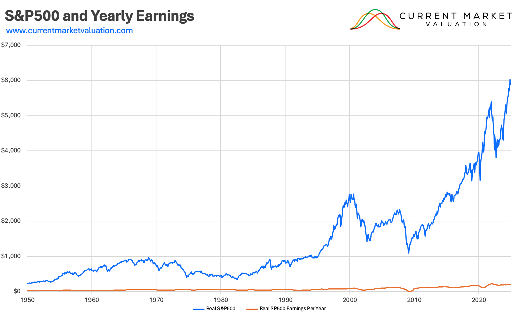 Using P/E Ratio to Determine Current US Stock Market Valuation