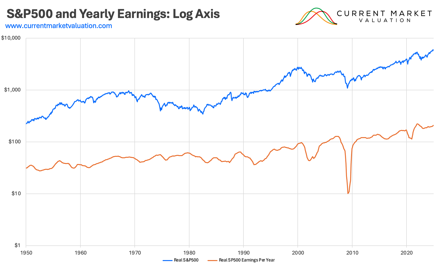 Using P/E Ratio to Determine Current US Stock Market Valuation