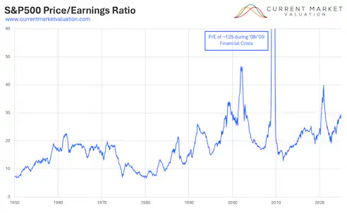 Using P/E Ratio to Determine Current US Stock Market Valuation