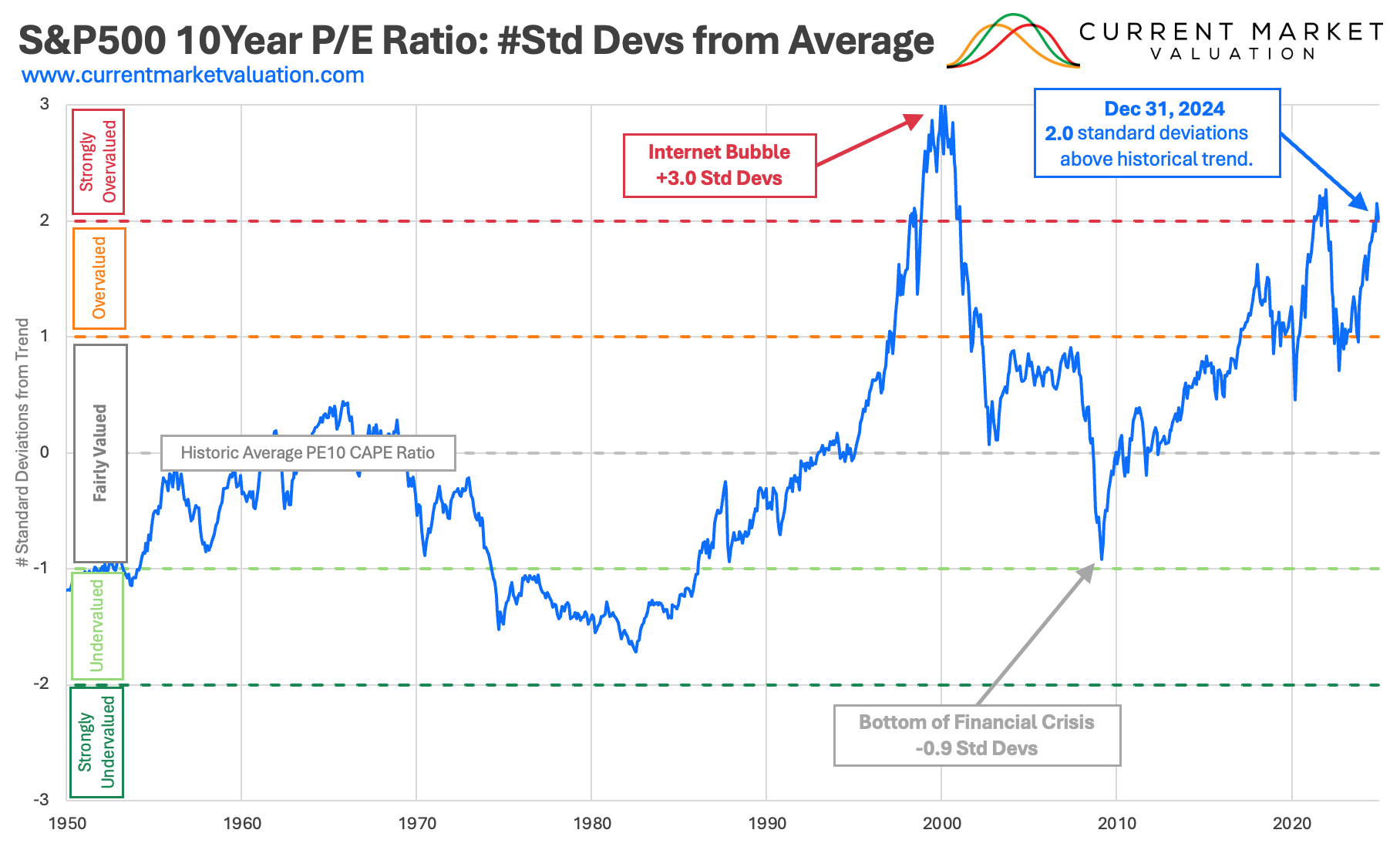 Using P/E Ratio to Determine Current US Stock Market Valuation