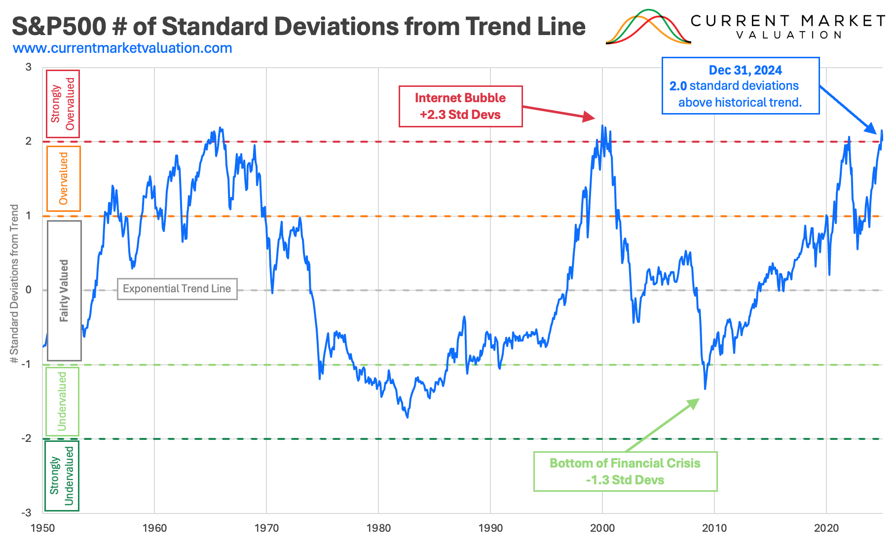 S&P500 Mean Reversion Model