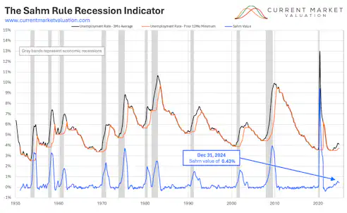 Sahm Rule Recession Indicator