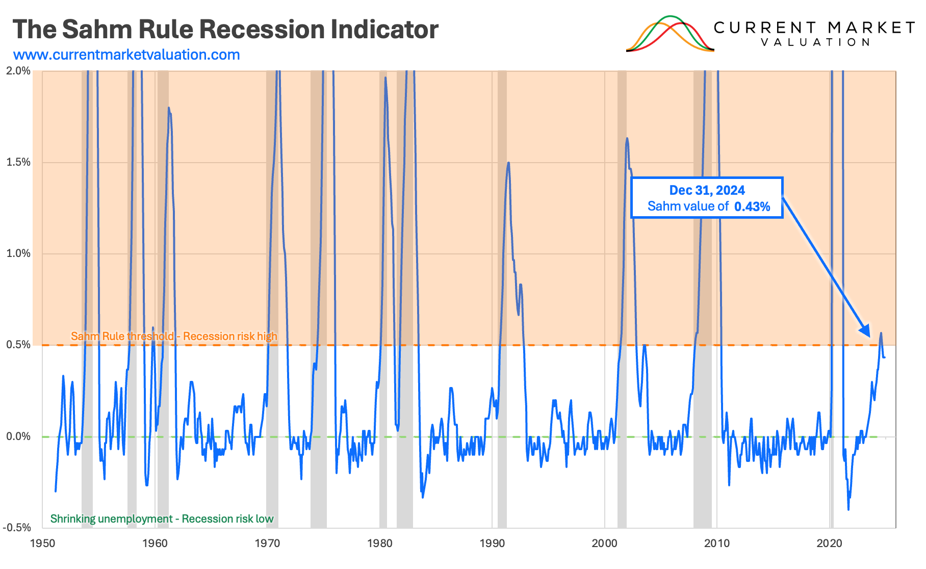 Sahm Rule Recession Indicator