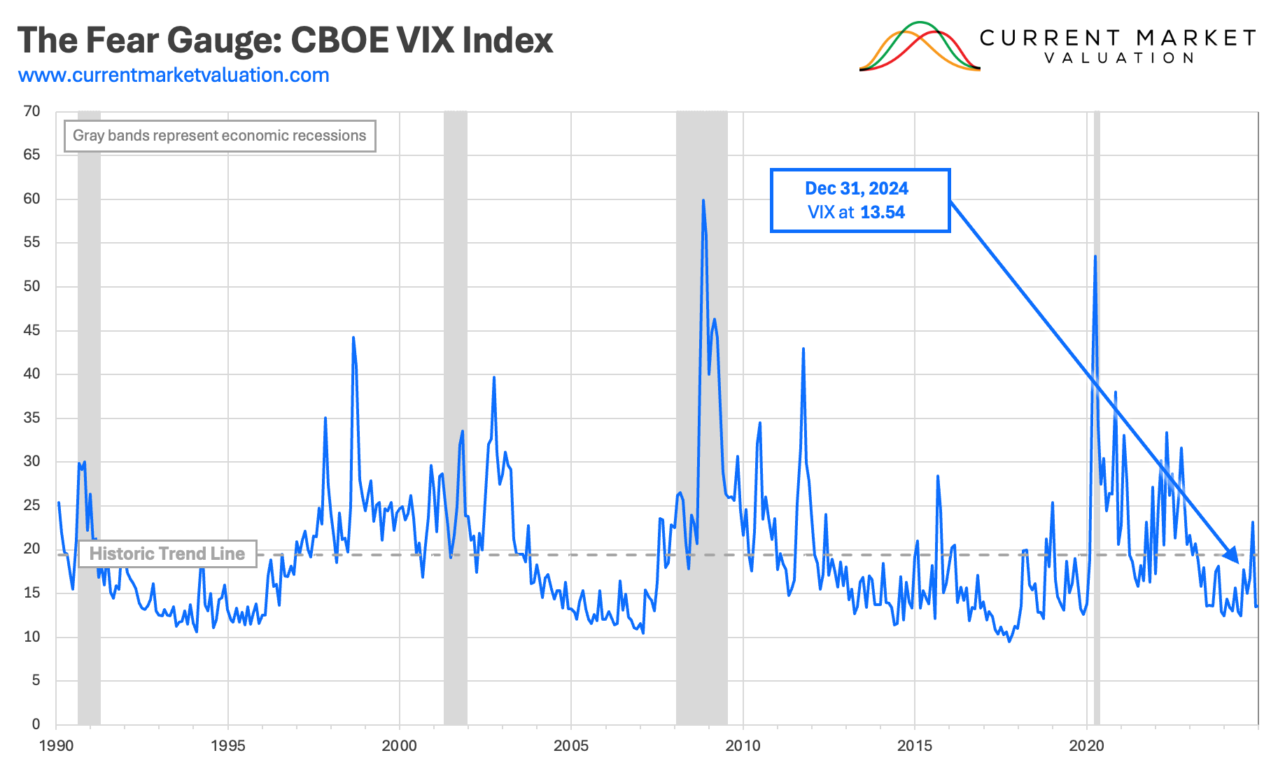VIX Fear Index