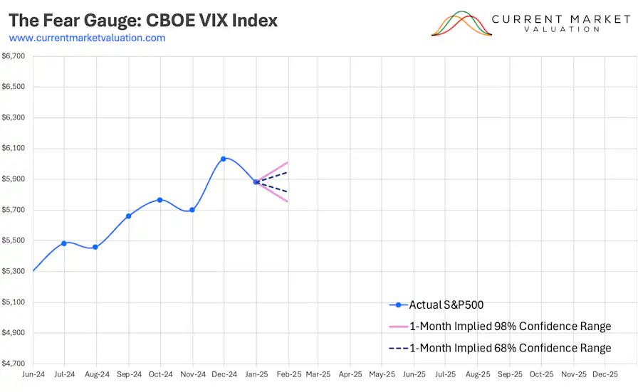 VIX Fear Index