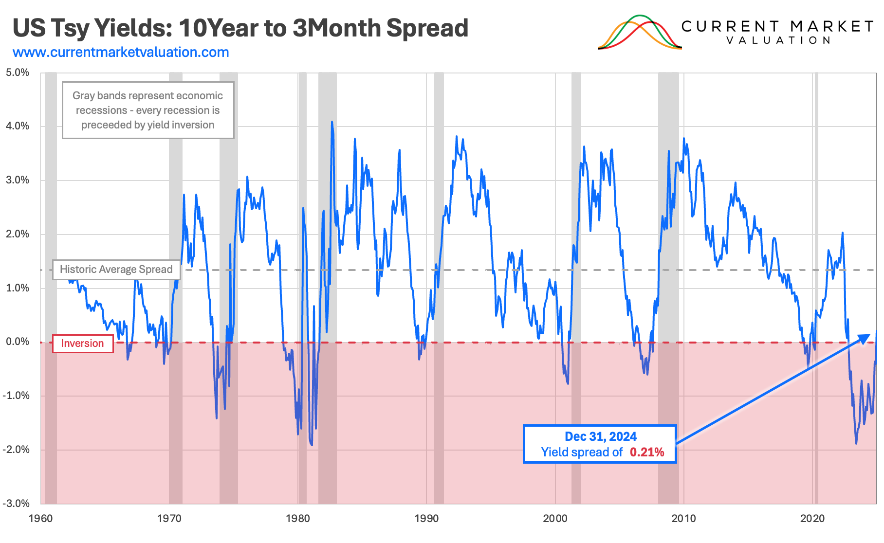 Yield Curve Valuation Model