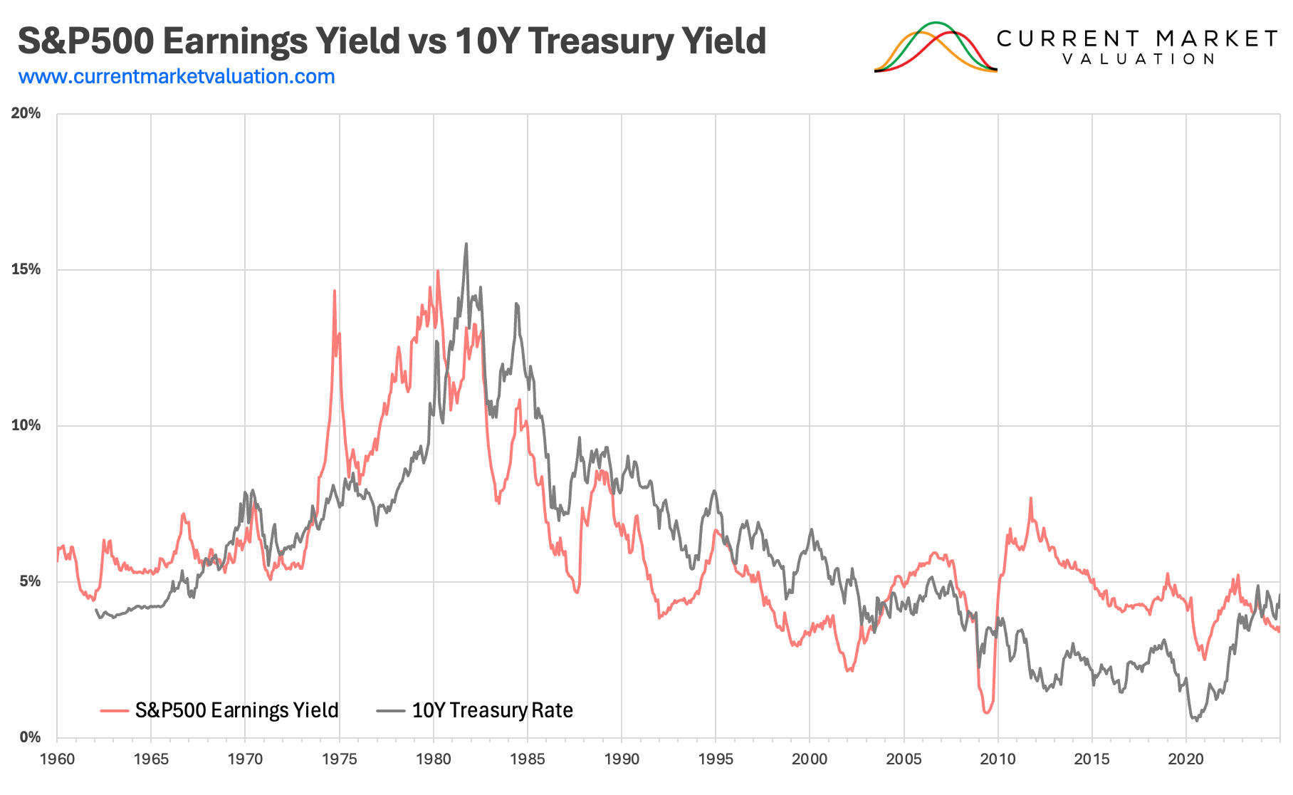 Earnings Yield Gap