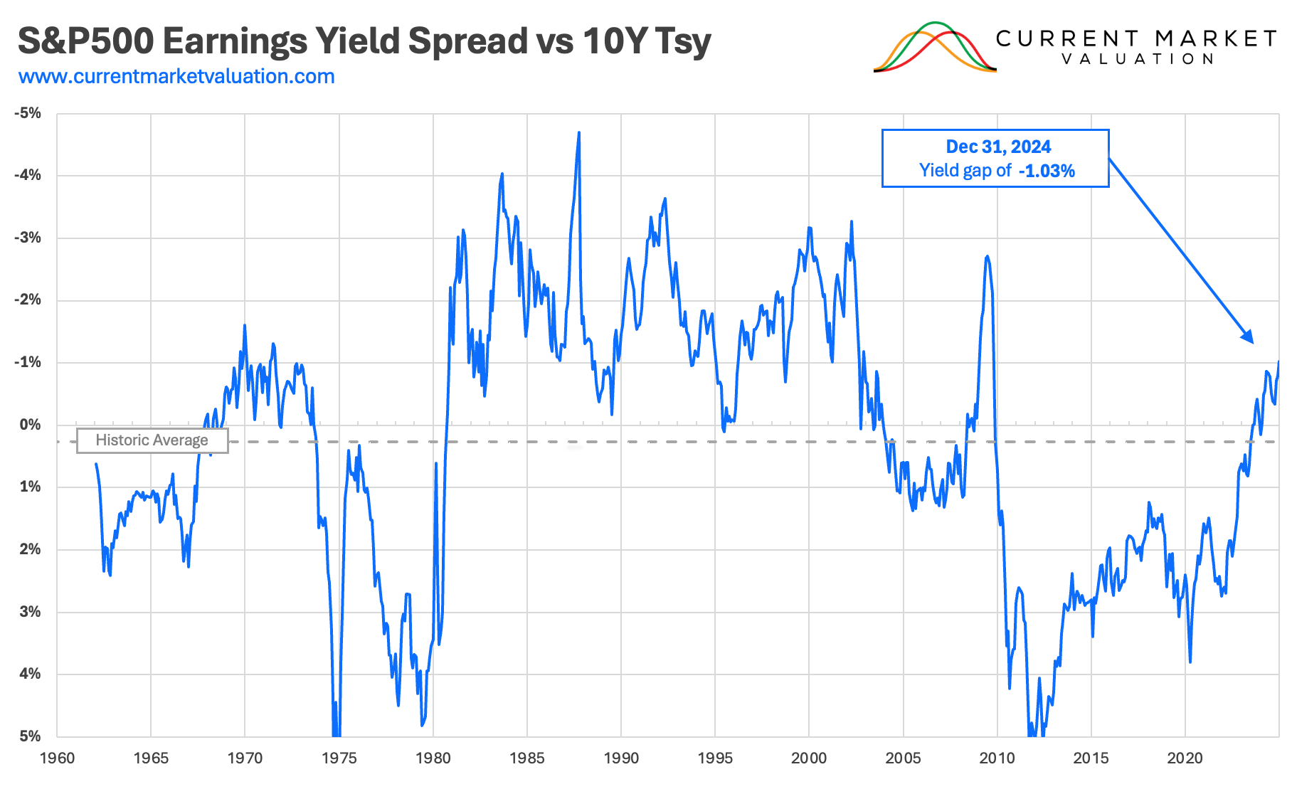 Earnings Yield Gap