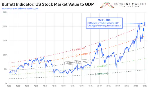Buffett Indicator Valuation Model