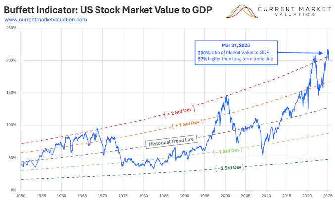 Buffett Indicator Valuation Model