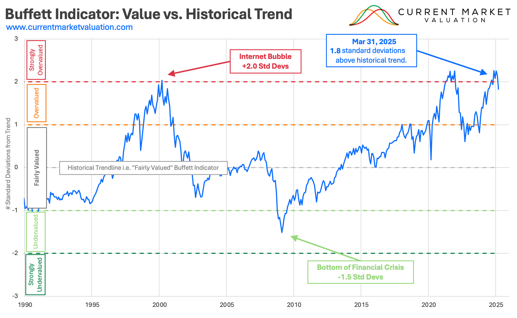 Buffett Indicator Valuation Model