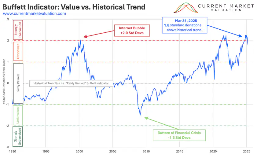 Buffett Indicator Valuation Model
