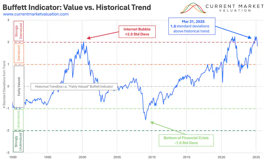 Buffett Indicator Valuation Model